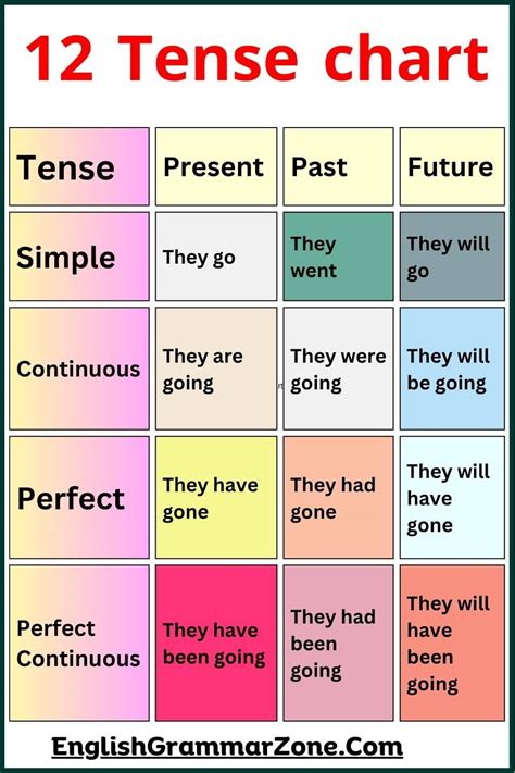 12 Tenses In English Grammar English Tenses Verb Tenses English Verbs