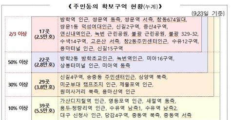 주민동의 70 확보 도심공공주택 사업지 17곳연내 지구지정