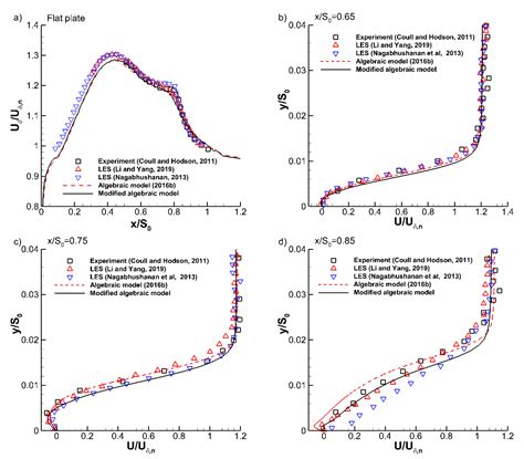 Ijtpp Free Full Text An Extended Version Of An Algebraic Intermittency Model For Prediction