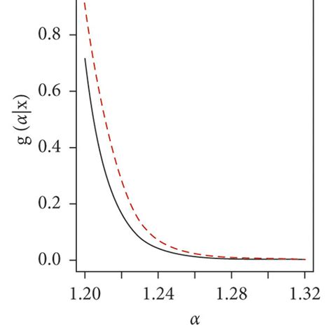 Marginal Posterior Distributions For θ And α Download Scientific Diagram