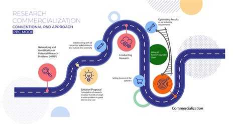 Innovation And Commercialization Oric