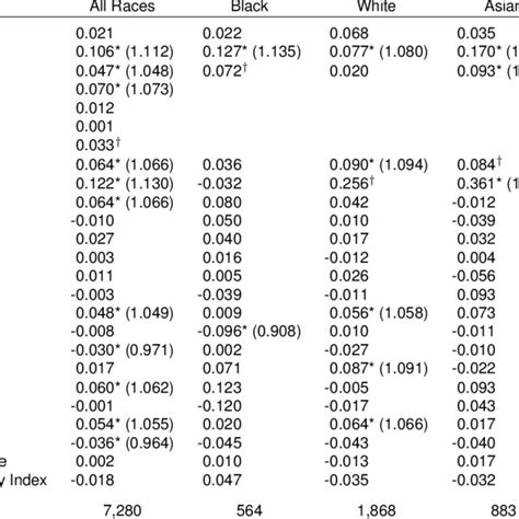Logistic Regression Coefficients For Covid 19 Hospitalization