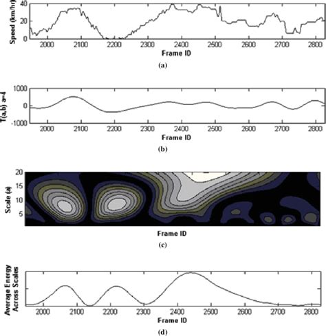 Wavelet Energy Calculation A Actual Speed Of Vehicle B Cwt Of