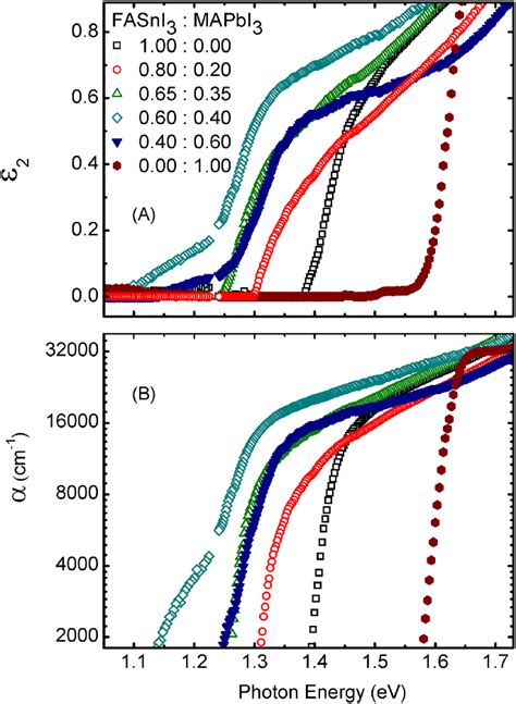 A Imaginary Part Of Complex Dielectric Function ε 2 And B Download Scientific Diagram
