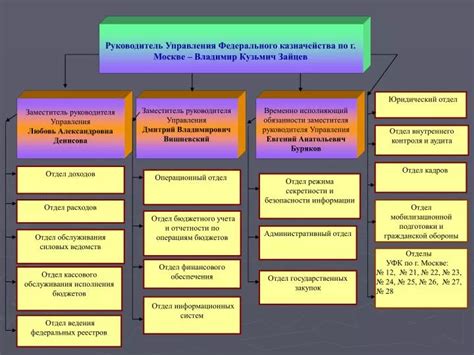 Ppt Руководитель Управления Федерального казначейства по г Москве Владимир Кузьмич Зайцев