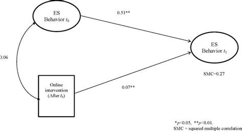 Online Intervention And Energy Saving Behavior Download Scientific Diagram