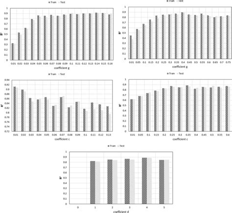 Effect Of G C And D Parameters On The Polynomial Function Download