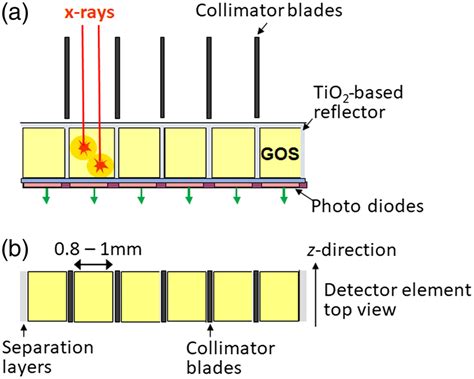 Schematic Drawing Of An Energy Integrating Scintillator Detector A