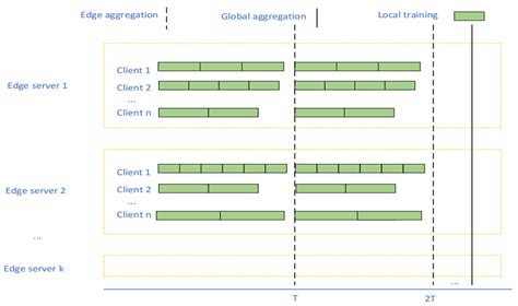 participant selection for efficient and trusted federated learning in