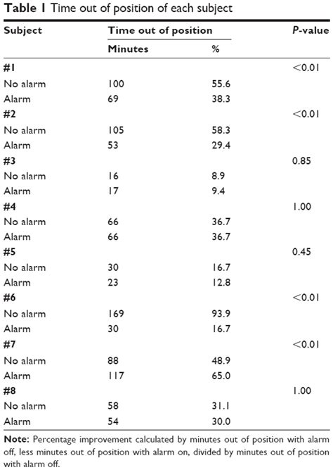 Novel Positioning Sensor With Real Time Feedback For Improved Postoper Opth
