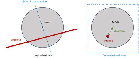Method Of Measuring Antenna Placement Deviation Left Panel Download Scientific Diagram