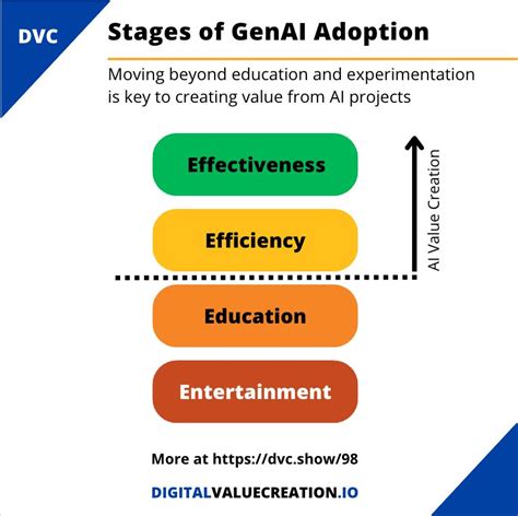 Digitalvaluecreation Genai 4e Ai Tamas Hevizi