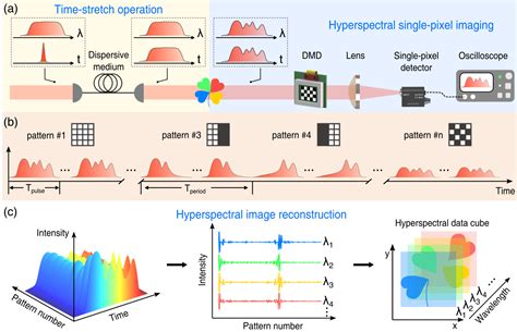 논문 리뷰 Infrared Single Pixel Hyperspectral Imaging Via Spatial
