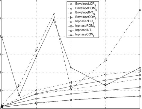 Estimation Errors Of Eight Estimators Versus The Maximum Doppler