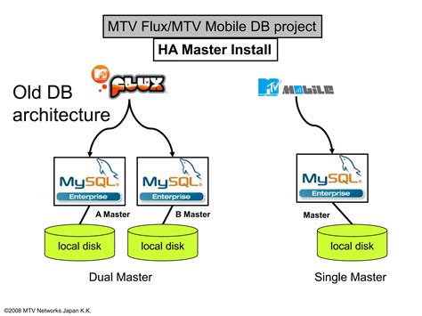 High Availability Mysql With Drbd And Heartbeat Mtv Japan Ppt