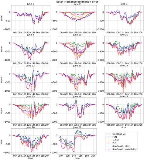 Figure A4 Solar Irradiance Estimation Error In Wm 2 For 14 Days