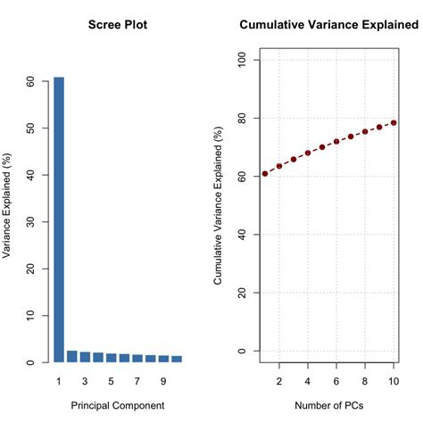 Principal Component Analysis — Statistical Backgrounds For Genetics