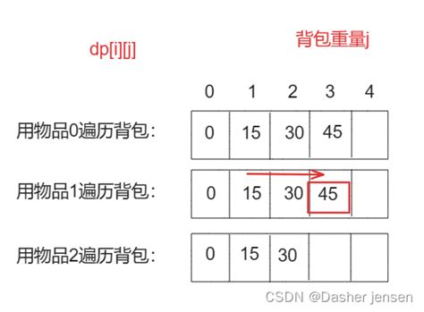 算法打卡day38动态规划篇06 完全背包理论基础leetcode 518零钱兑换ii、377 组合总和 Ⅳ完全背包 零钱兑换