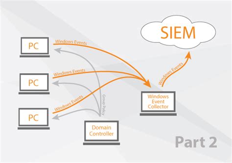 Windows Event Collector Orchestration UnderDefense