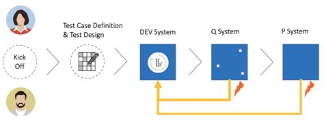 from requirements to automated component tests with xgile