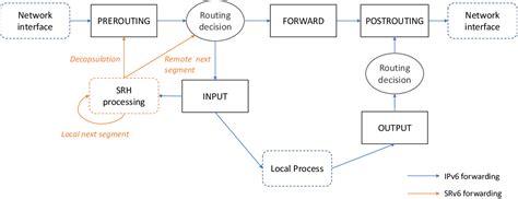 figure 2 5 from an interface for programmable ipv6 segment routing