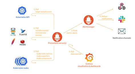 后端 深入理解prometheus Kubernetes环境中的监控实践 个人文章 Segmentfault 思否