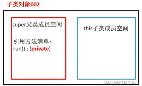 [进阶]java：继承：特点、访问特点、方法重写 在子类方法中访问成员 成员变量、成员方法 满足 就近原则 那什么是就近原则 csdn博客