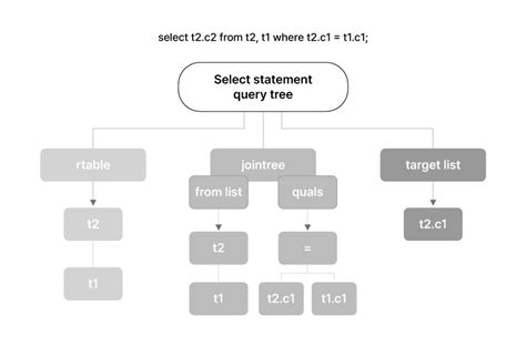 Db 인사이드 Postgresql Architecture 5 Sql 처리 과정