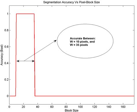 Segmentation Accuracy Vs The Pixel Block Size W Download
