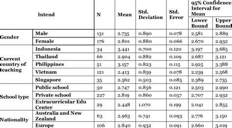 Descriptive Statistics Of Participants Demographics Download Scientific Diagram