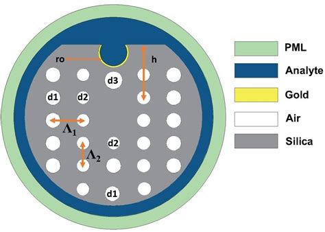 Schematic Diagram Of The Proposed D Shaped Pcf Based Spr Sensor