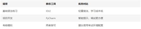 零基础必看！ccf gesp python一级全攻略：从环境搭建到真题实战 gesp python编程 csdn博客
