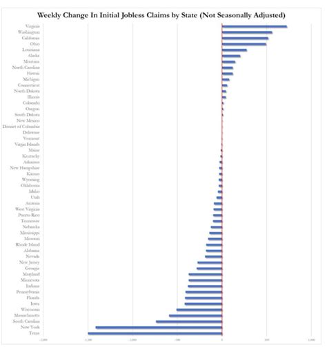 美国上周首次申请失业救济人数降至218万人，回落至数十年低点附近