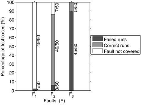 Examples Of Analysis Of Injected Faults With Respect To The Percentage