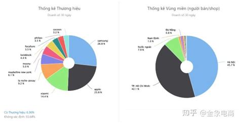 越南成为东南亚第二大电商市场，一个月卖出8550多万件产品 知乎