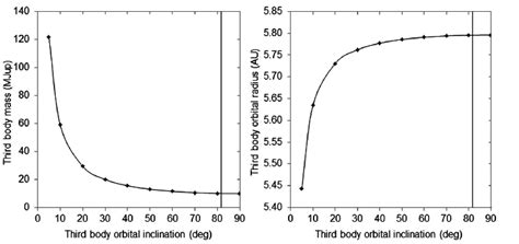 Variation Of Mass Left And Orbital Radius Right With Orbital Download Scientific Diagram