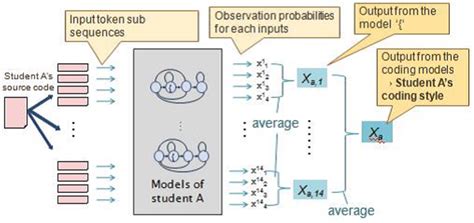 Figure 1 From A Two Step In Class Source Code Plagiarism Detection