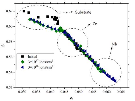 Plot Of The Dependence Of The S Parameter On The W Parameter For Zrnb