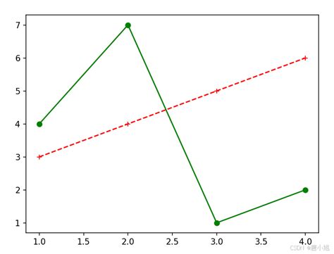Python中plot函数语法示例详解python脚本之家