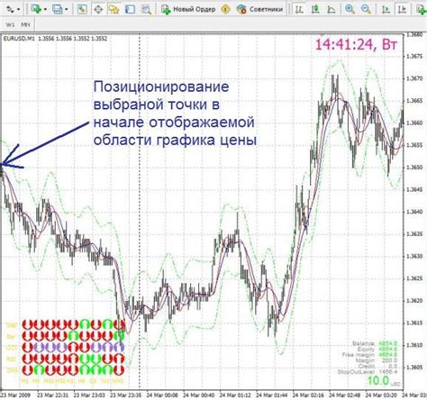 Скачать бесплатно скрипт Отображение смещения графика ценны в
