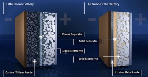 Solid State Batteries Promise Faster Charging And Greater Range
