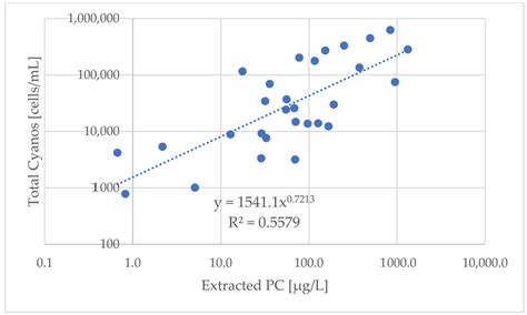 Correlation Between Extracted Phycocyanin And Total Cell Count Of Download Scientific Diagram