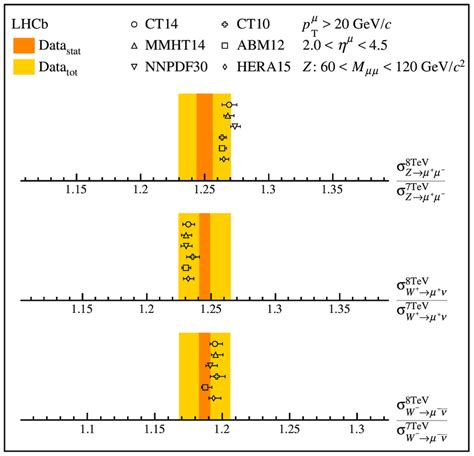 Summary Of The W And Z Cross Section Ratios At Different Centre Of Mass Download Scientific