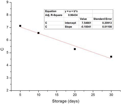 Zero‐order Kinetic Model For Vitamin C Degradation Process Download