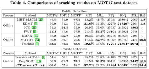 目标跟踪开源 腾讯 复旦 CTracker端到端的解决方案在MOT16和MOT17数据集上创造了新MOTA记录 腾讯云开发者