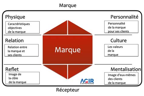 Prisme De Kapferer Utilités Et Applications