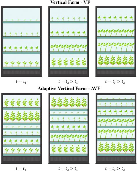 Figure 1 From The Adaptive Vertical Farm As An Efficient Tool For The