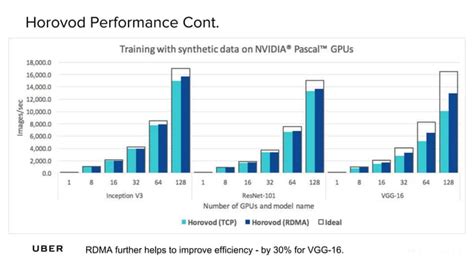 Horovod Ubers Distributed Deep Learning Framework By Alex Sergeev From Uber Ppt