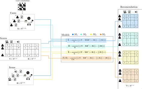 Personalized Hybrid Educational Recommender System Using Matrix