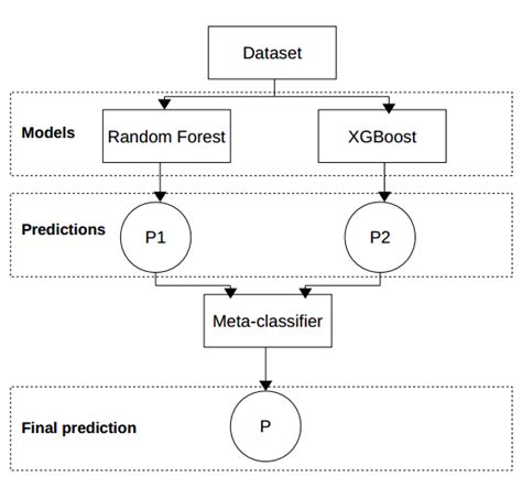 stacking ensemble random xgboost download scientific diagram